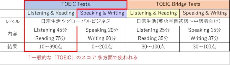 TOEIC385点だった高専生が1年で725点までスコアアップした勉強法【導入編】 - 高専tutuuraura